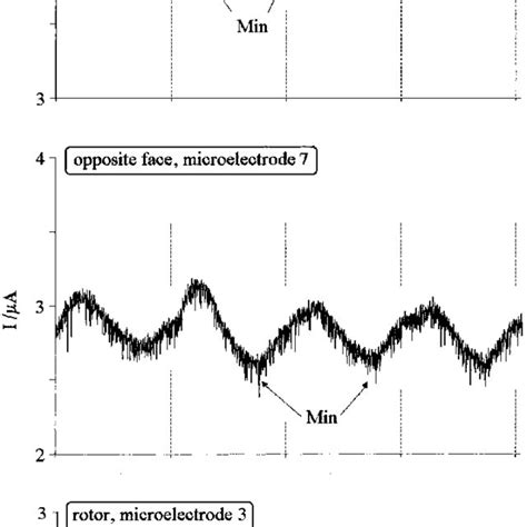 Variation Of Limiting Diffusion Current On Blades And Rotor With