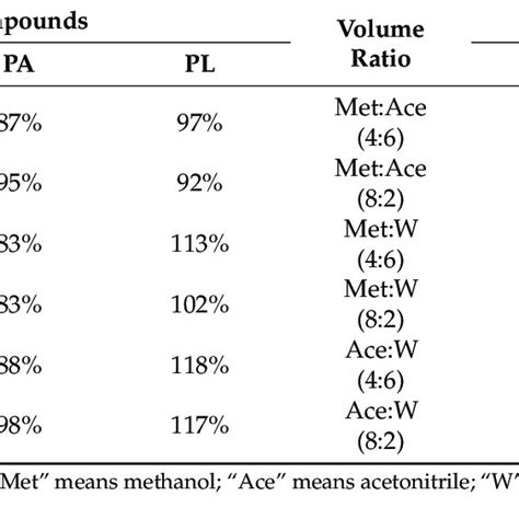 Extraction Recoveries Of Organic Reagents In Different Proportions