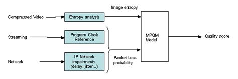 measuring iptv qos performance at the box edn