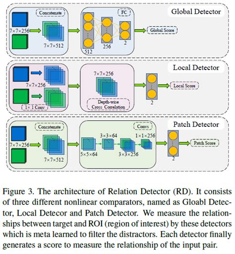 Learning To Filter Siamese Relation Network For Robust Tracking Cv Home