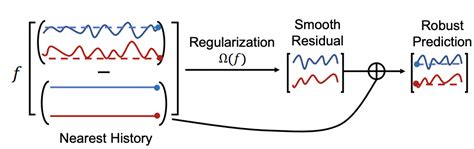 多元时序预测：独立预测 Or 联合预测？ 腾讯云开发者社区 腾讯云