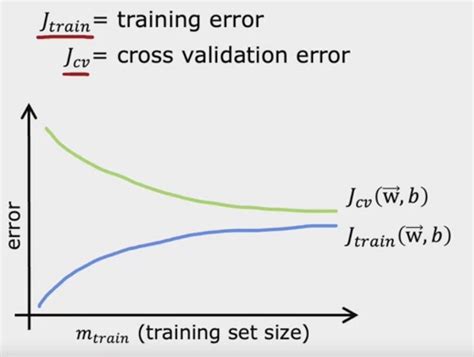 learning curve week 3 course2 machinelearning advanced learning