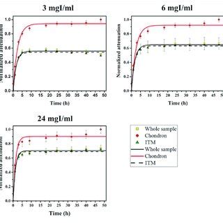 Diffusion Profiles Fitted On Chondron Segmented ITM Segmented And