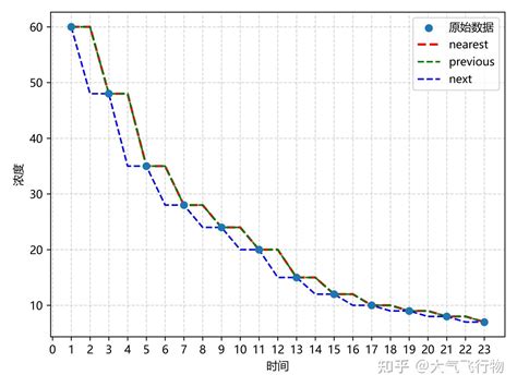 使用python实现数据插值合理获取缺失数据 知乎 使用python实现数据插值合理获取缺失数据 知乎
