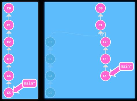 Learn Git Branching 记录 Csdn博客