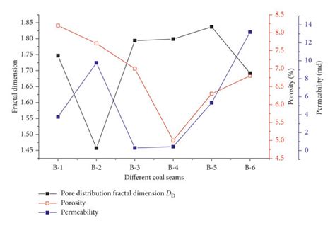 Fractal Dimension Porosity And Permeability For The B 1 To B 6 Coal Download Scientific