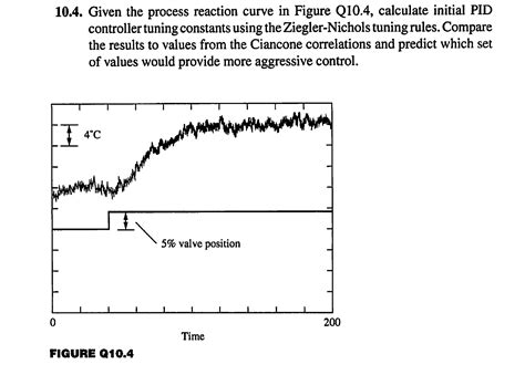 Solved 104 Given The Process Reaction Curve In Figure