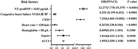Characteristics And Prognosis Of Type 2 Myocardial Infarction Through Cia