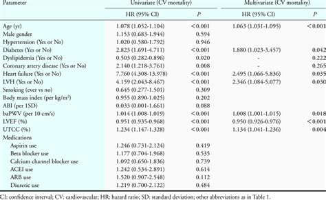 Predictors Of Cardiovascular Mortality Using Cox Regression Analysis Download Scientific Diagram