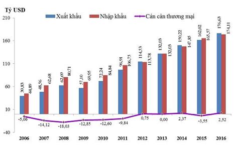 Năm 2016 Cán Cân Thương Mại Có Thặng Dư 252 Tỷ Usd Vietstock