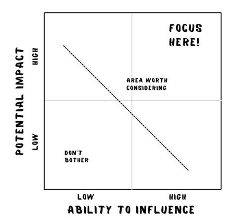 Houston Problem Solving Framework Diagram