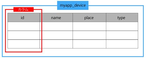 【django】model（モデル）とは：models Pyの書き方とデータベース連携（テーブル作成） Office54