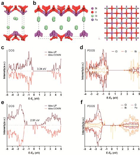 First Principles Calculations Of Biocl And Febiocl A Optimized