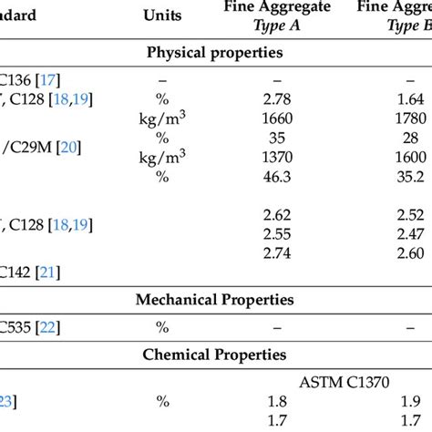 Aggregates Characterization Summary Download Table