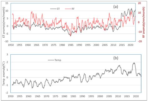 Drought Dynamics In The Nile River Basin Meteorological Agricultural And Groundwater Drought