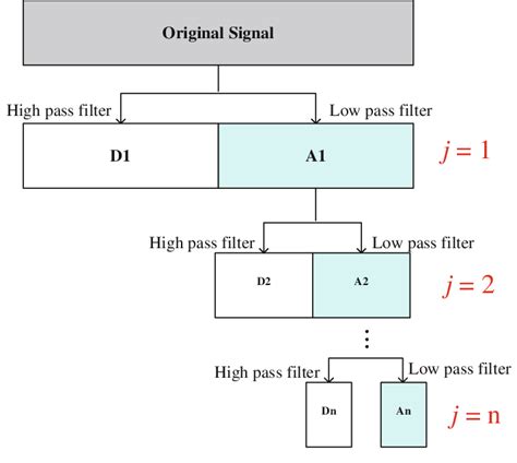 Schematic Diagram Of The Mallats Algorithm Download Scientific Diagram