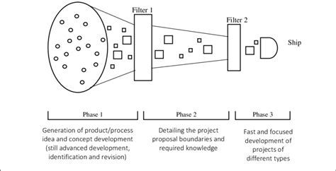 Development Funnel Source Clark And Wheelwright 1992 Download Scientific Diagram