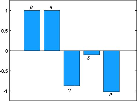 Sensitivity Of R0documentclass 12pt Minimal Usepackage Amsmath