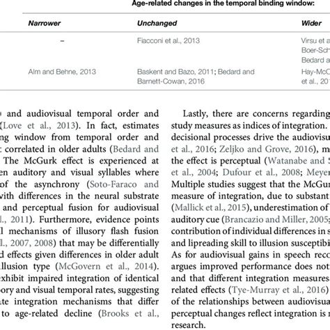 Age-related changes in the temporal binding window of auditory and ...