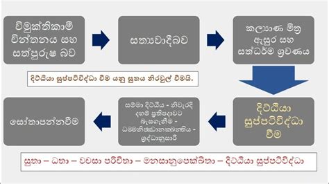 පරියාය නිරවුල් සුතය සහ මාර්ගඵල Youtube