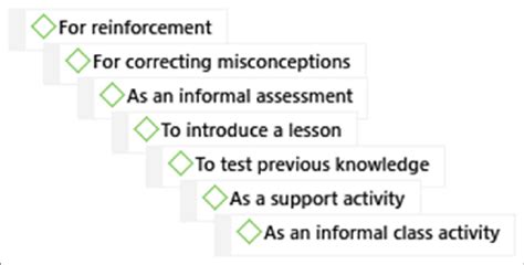 Ways Educators Use Ict In A Classroom Download Scientific Diagram