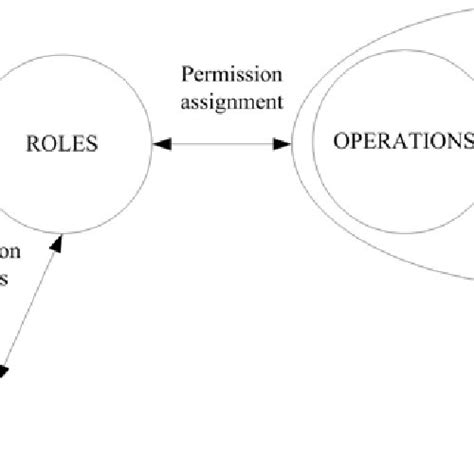 The Core Rbac Model Download Scientific Diagram