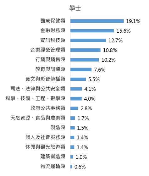 臺灣大學校務資訊公開專區