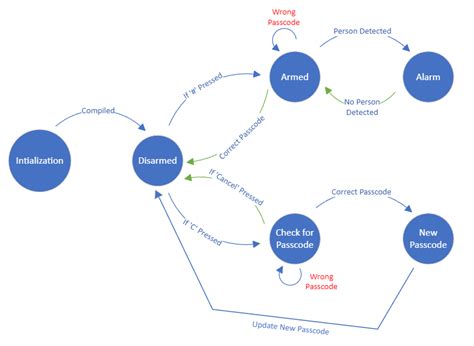 Github Ryanlaknerai Intruder Detector