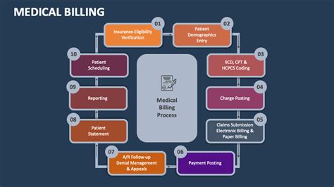 Medical Billing Flowchart