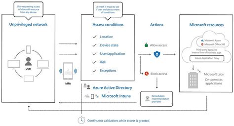 Why Zero Trust Framework And What Is It