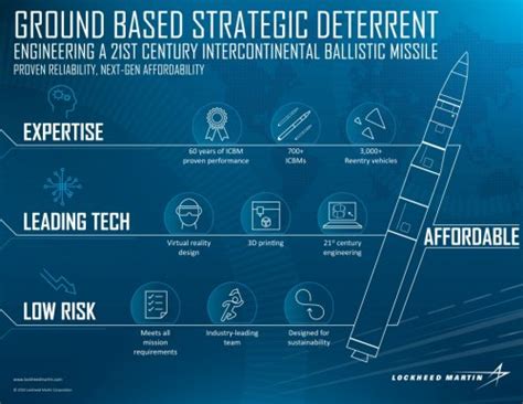 Lgm 35a Sentinel Ground Based Strategic Deterrent Gbsd Program