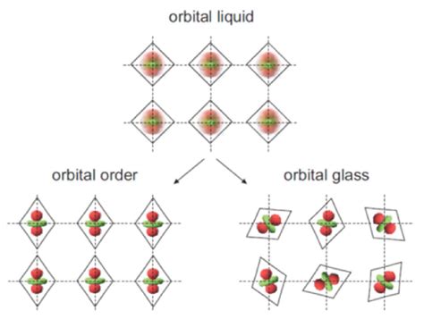 Orbital Degrees Of Freedom In Solids Schematic Representations Of