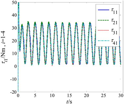 Adaptive Fault‐tolerant Control For Multiple Eulerlagrange Systems