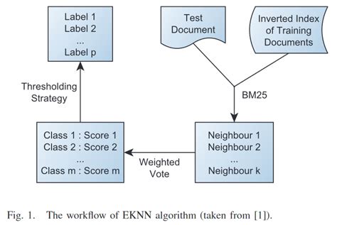 Thresholding Strategies For Large Scale Multi Label Text Classifier