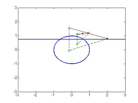 Two Iterations Of The Lm Algorithm Applied To Finding The Intersection Download Scientific