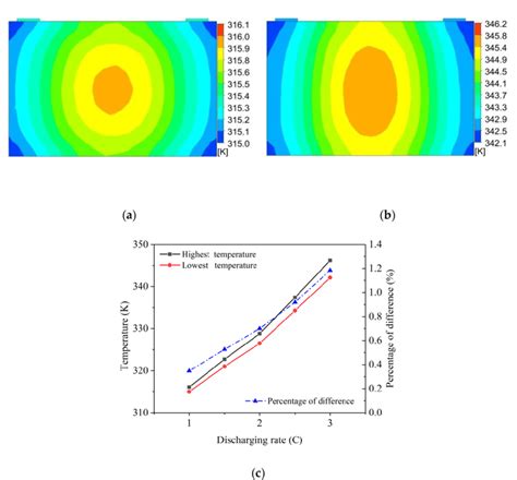 The Surface Temperature Of The Battery Pack At Different Discharge Rate
