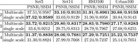 PSNR Comparison Between Our Residual Like CNN And VDSR Trained By Us Download Table