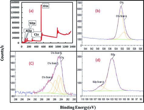 Xps Spectrum Of Al2o3 Go Hnt Nanocomposite A Scan Survey B O 1s C