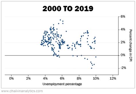 How The Phillips Curve Became Flat Modern Wealth Management