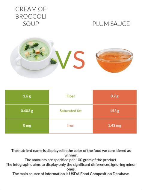 Cream Of Broccoli Soup Vs Plum Sauce — In Depth Nutrition Comparison