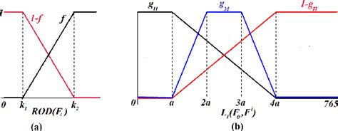 Figure 1 From A Simple Fuzzy Method To Remove Mixed Gaussian Impulsive Noise From Color Images