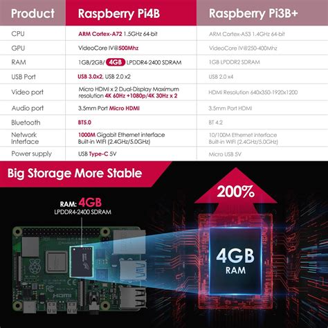 Raspberry Pi Modèle B Go de RAM avec une carte mémoire de Go Innovation Smart Learning