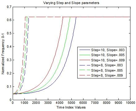 Sweep Lookup Sine Analog Devices Wiki