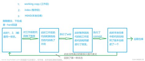 git reset 命令详解 git revert命令详解。 toy模板网