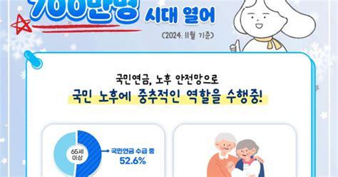 국민연금·기초연금 이달부터 23 더 받는다