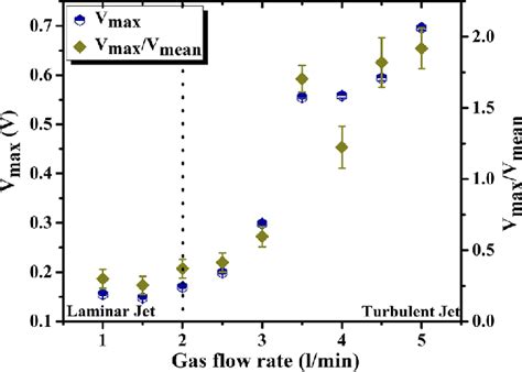 Variation In Maximum Amplitude Vmax Of Floating Potential