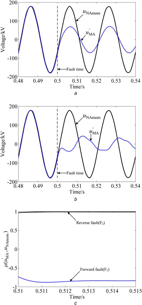 Phase‐a To Ground Fault Condition A Reverse Fault B Forward Download Scientific Diagram