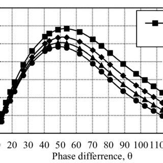 Variation Of Output Power With Phase Shift For Different Temperature Download Scientific