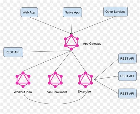 Architecture Of A Workout App Mixing Graphql And Rest Graphql Clipart PikPng