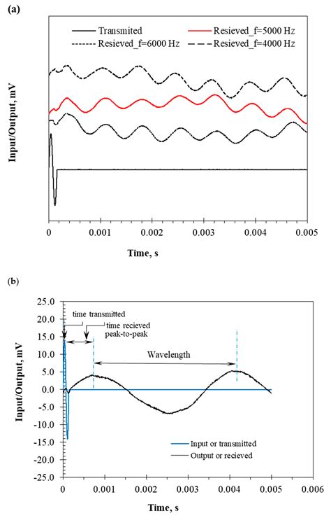 Experimental Investigation For Shear Wave Velocity And Dynamic Characteristics Of Unsaturated